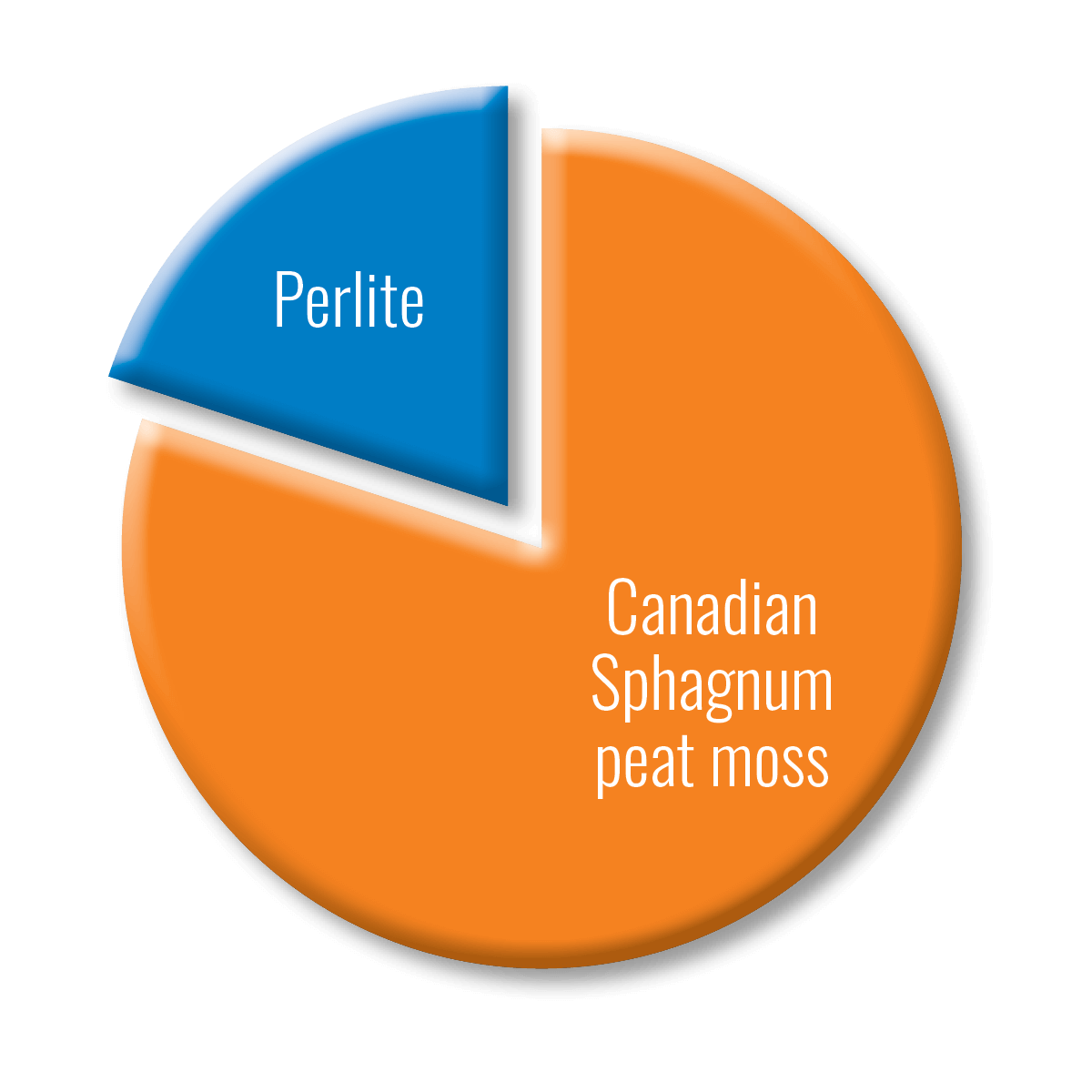 Sunshine® Mix #1 – Cultivation Mixes